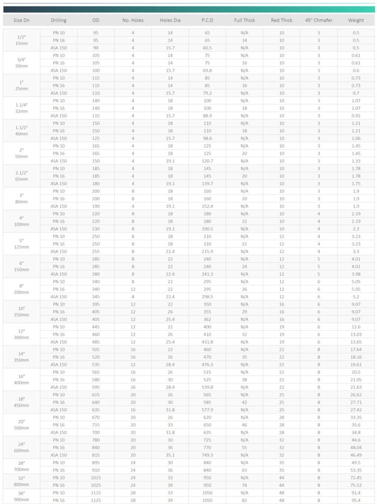 ISO Stainless Steel Backing Flanges | Special Metric Materials