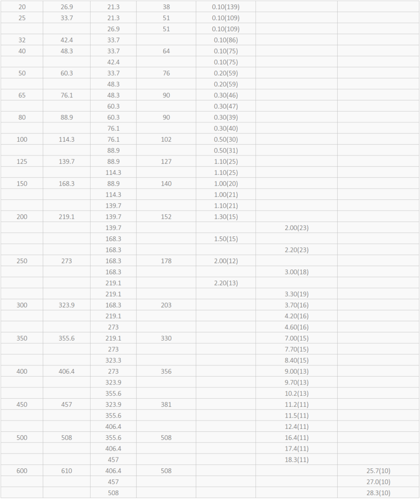 ISO Stainless Steel Reducers | Special Metric Materials